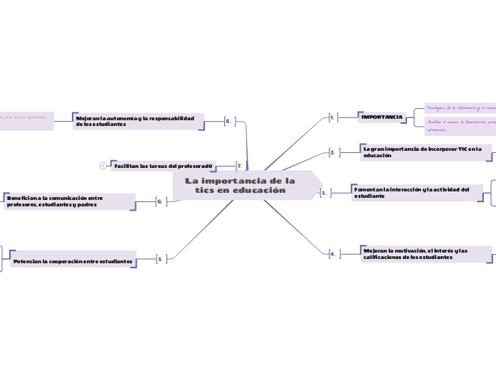 La importancia de la tics en educación - Mind Map